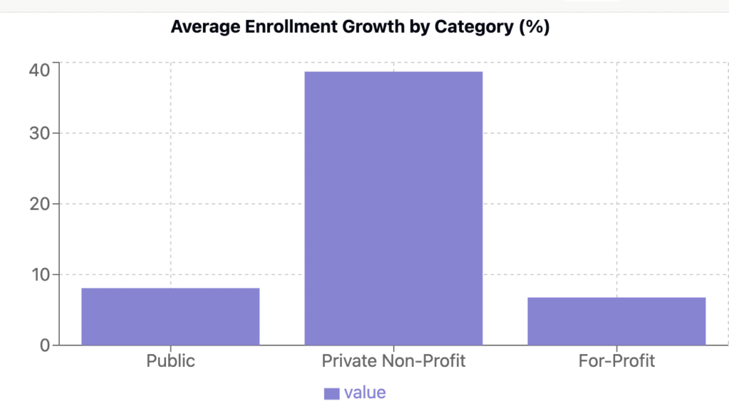 America's Fastest-Growing Colleges - CollegeRanker