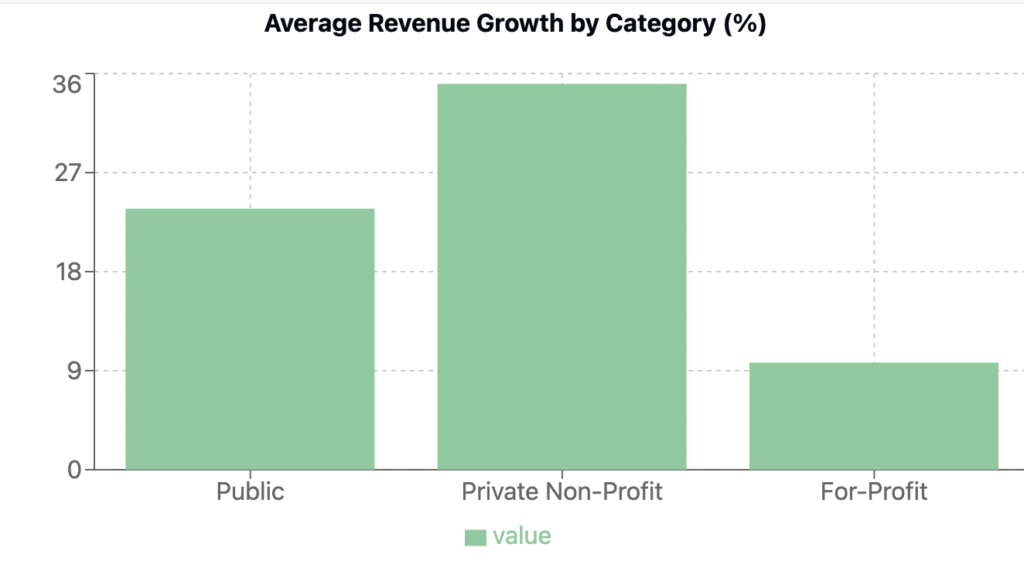 America's Fastest-Growing Colleges - CollegeRanker