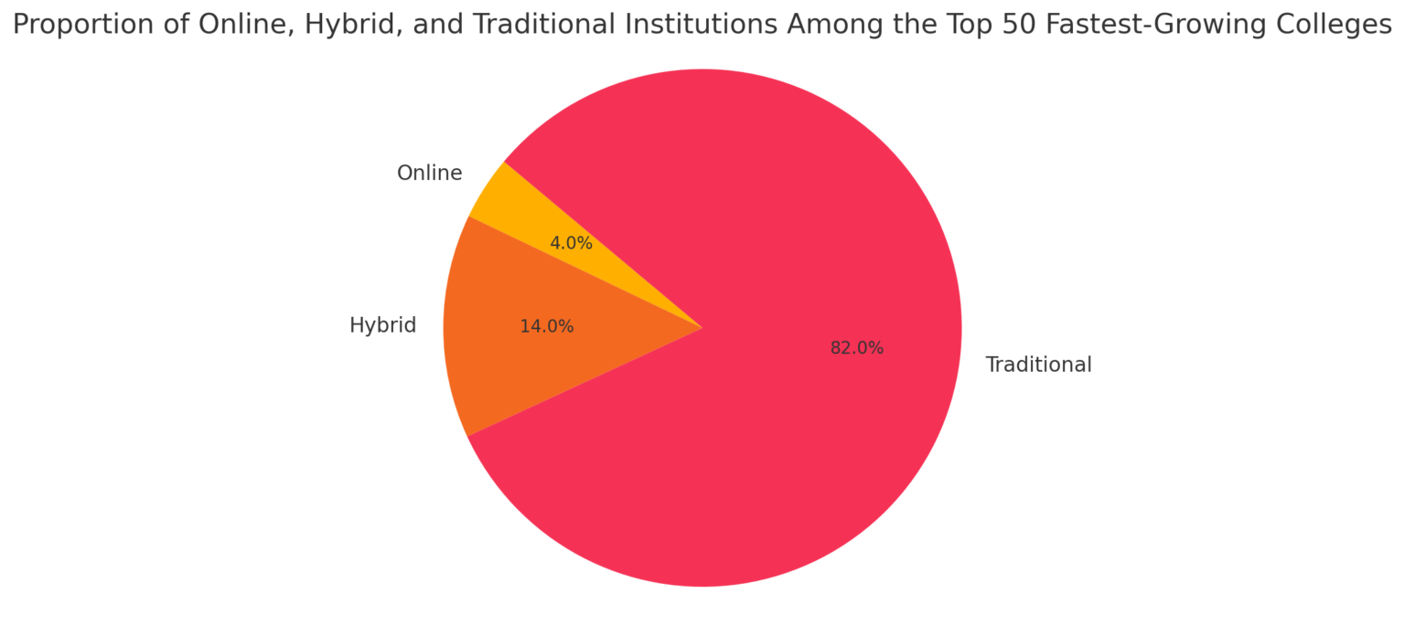 America's Fastest-Growing Colleges - CollegeRanker