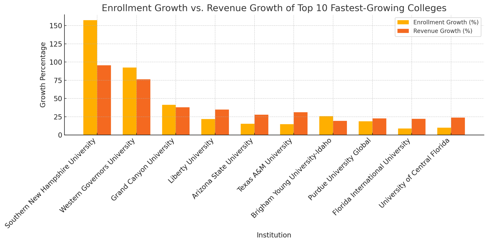 America's Fastest-Growing Colleges - CollegeRanker